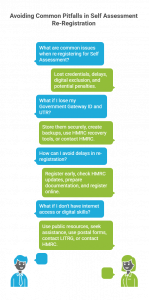 How to Re-Register for Self Assessment in the UK: Step-by-Step Guide